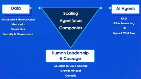 Scaling Agentforce The Trifecta Of Data Ai Agents And Human Leadership