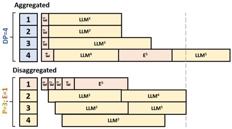 [论文审查] efficiently serving large multimodal models using epd disaggregation
