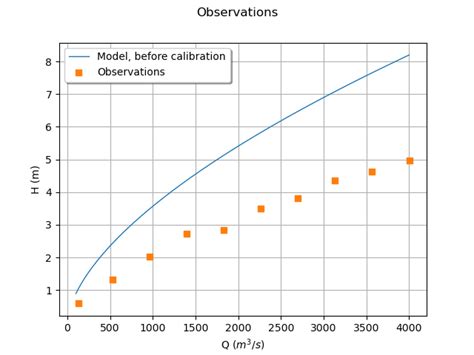 Calibration Of The Flooding Model — Openturns 123 Documentation