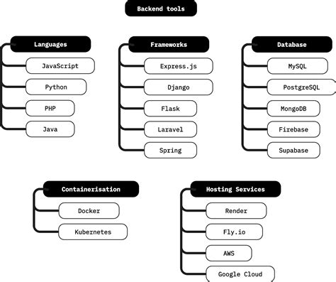 20 essential tools for backend development