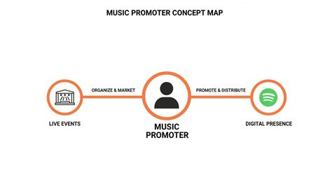 What Do Promoters Do In The Music Industry A Guide For 2026