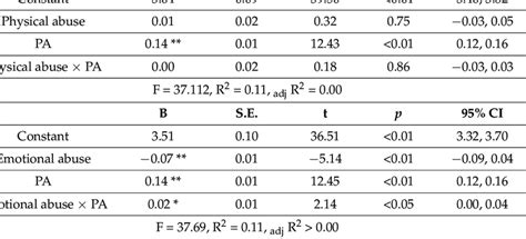 Moderating Effects Of Physical Activity On The Relationships Between Download Scientific