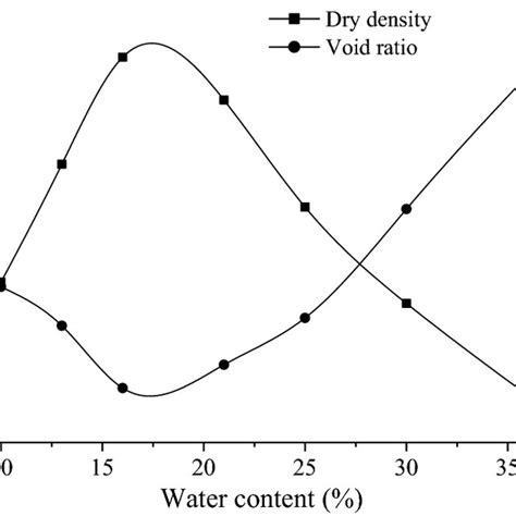 Compaction Curve And Void Variation Download Scientific Diagram