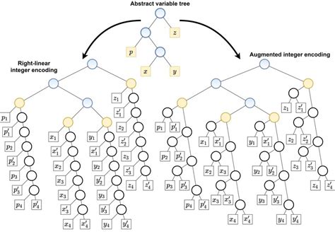 An Abstract Variable Tree Top With Four 4 Bit Integers Can Be Folded Download Scientific
