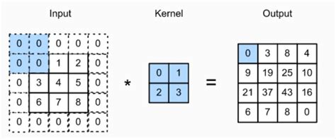 What Is Padding In Machine Learning Padding Is A Term Relevant To Komal Pawar