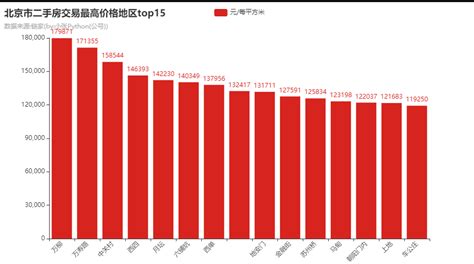 python爬虫 —3000 条北京二手房数据可视化分析 链家北京二手房数据爬虫 csdn博客