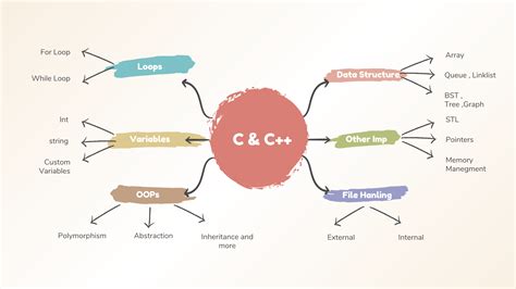 programming language c and c nileshblog tech