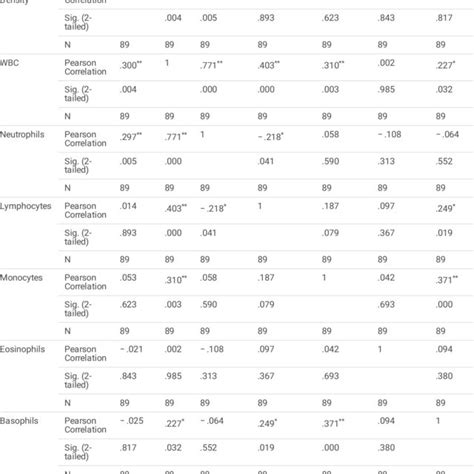 Correlation Between Parasitaemia Wbc And Its Differentials Download Scientific Diagram