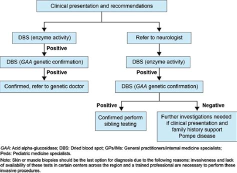 Proposed Diagnostic Algorithm For GPs IMs Peds Orthopedics Download Scientific Diagram