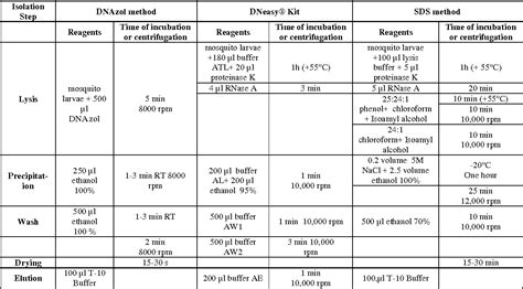 Table 1 From Protocol Optimization For Genomic Dna Extraction And Rapd Pcr In Mosquito Larvae