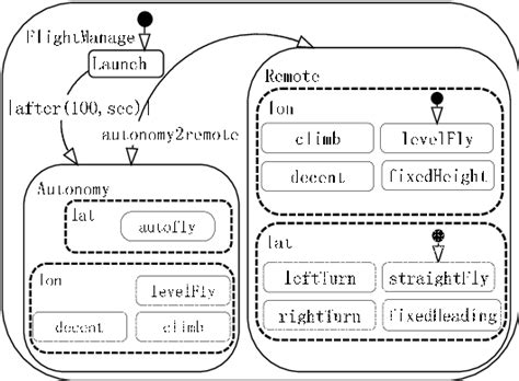 figure 4 from flight control system simulation platform for uav based on integrating simulink