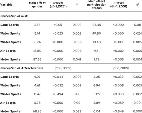 Results Of The Univariate Analyses Of Variance For The Main Effects Of