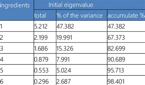 Total Variance Of Interpretation Download Scientific Diagram