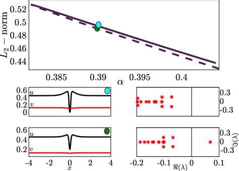 Top Numerical Bifurcation Diagram With α Of The Single Patch State Download Scientific