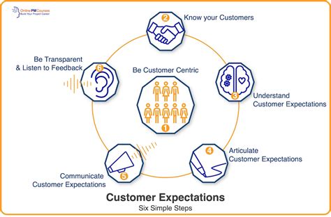 Meeting Customer Expectations 6 Simple Steps You Must Be Sure To Take