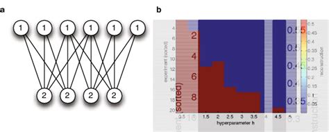 Fuzzy Clustering On A Toy Example A The 2 Partite Example From 6 Download Scientific