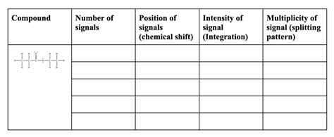 solved compound number of signals position of signals chemical shift