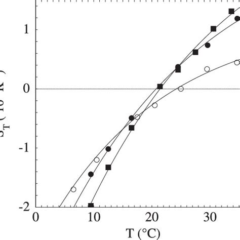 Temperature Dependence Of The Soret Coefficient St For Blga • C 13