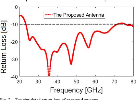 Figure 2 From Coplanar Waveguide Antenna With Defected Ground Structure For 5g Millimeter Wave