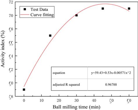 Correlation Between The Ball Milling Time And Activity Index