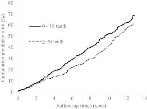 Kaplan Meier Curves Showing The Cumulative Incidences Of Functional