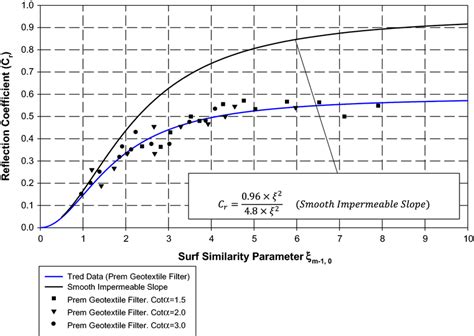 The Experimental Results Of Wave Reflection Coefficient Cr Against