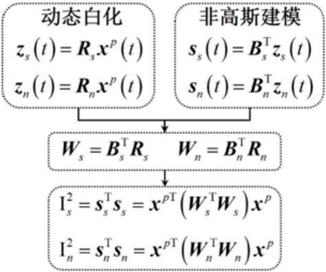 Dynamic Non Gaussian Structure Monitoring Data Exception Identification