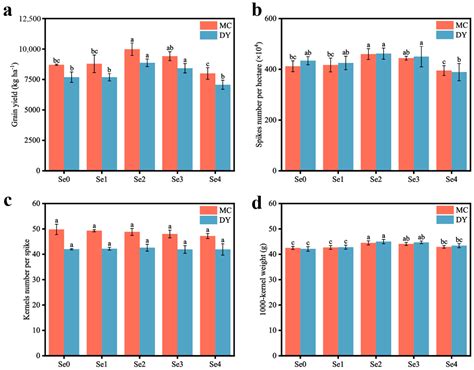 Selenium Containing Organic Fertilizer Application Affects Yield Quality And Distribution Of