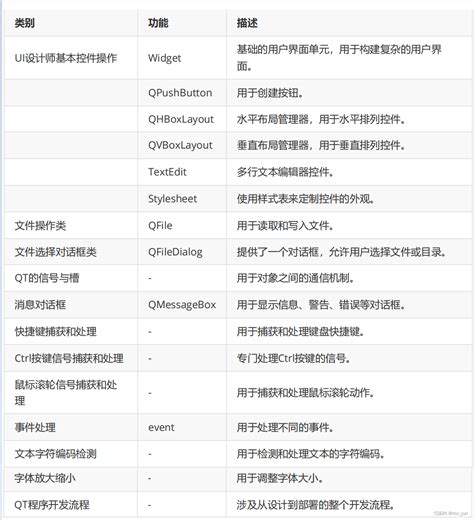 一个项目带你入门qt 记事本下extraselection Csdn博客