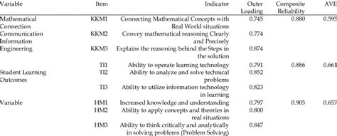 Outer Loading Composite Reliability And Average Variance Extracted