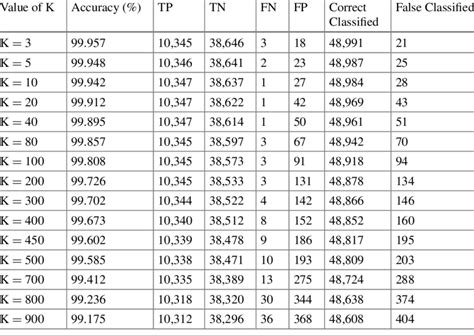 Summary Of Experimental Results Of Knn Algorithm With Different K