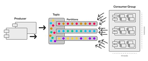 Solving Kafkas Scalability Issues With New Releases