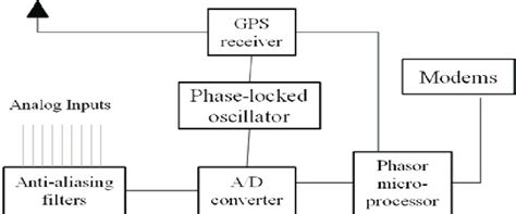 block diagram of pmu phasor parameters can be estimated in different
