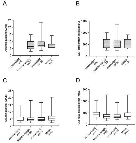 Sex Differences In Albumin Quotient And Cerebrospinal Fluid Total
