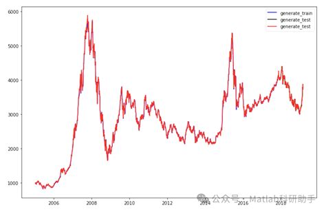 【预测模型】基于lstm神经网络的股票预测附pythonpytorch代码股票预测模型 Csdn博客