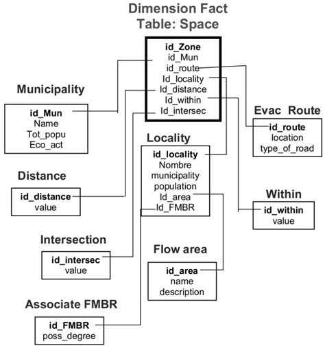 Fuzzy Spatial Data Warehouse A Multidimensional Model IntechOpen