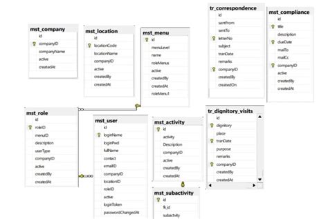 Design And Develop Database Management System By Dlle4321 Fiverr