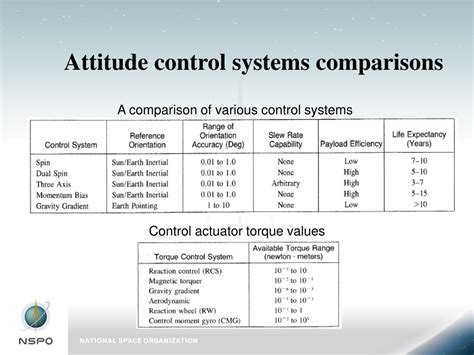 PPT Attitude Orbit Control System AOCS Introduction PowerPoint Presentation ID