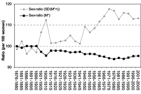 Sex Ratio Men Divided By Women Values For The Estimated Modal Length Download Scientific