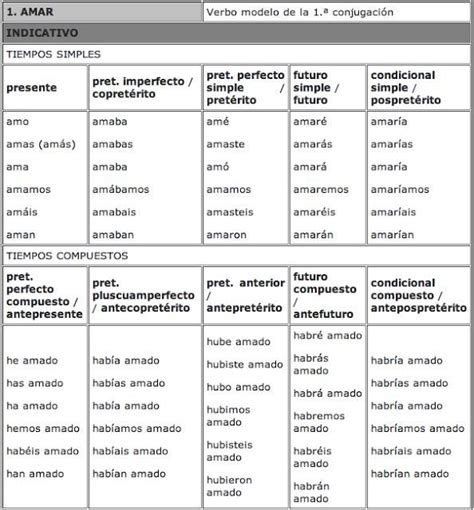 Conjugar Verbos En El Modo Indicativo Tablas Y Ejemplos Tiempo