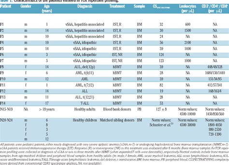 Figure 1 From Next Generation Sequencing Spectratyping Reveals Public T Cell Receptor