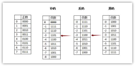 深入理解原码，反码，补码的原理 Csdn博客