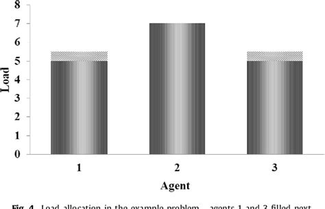 Figure 4 From An Exact Algorithm For The Minimum Squared Load Assignment Problem Semantic Scholar