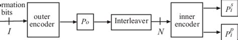 Block Diagram Of The Serial Concatenated Code Scheme Download Scientific Diagram