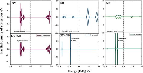 Partial Density Of States Comparing The Outer Valence Orbitals Of The