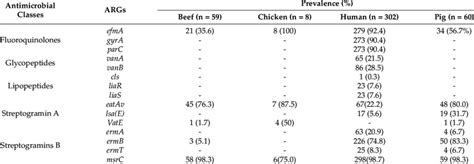 Prevalence Of Antimicrobial Resistance Genes Identified In E Faecium