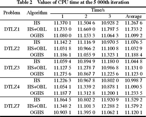 Table 2 From Hybrid Heuristic Algorithm For Multi Objective Scheduling