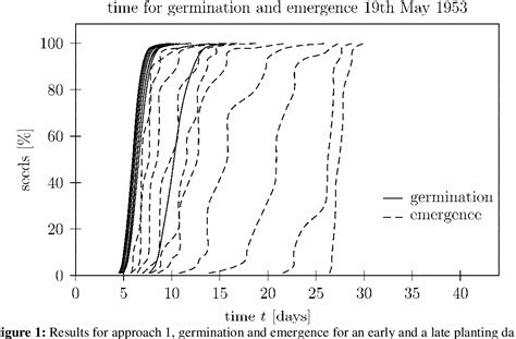 Figure 1 From Simulation Of Germination And Emergence Of Corn To Gain