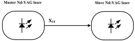 Master Slave Coupling For Chaotic Synchronization Of Two Ndyag Lasers
