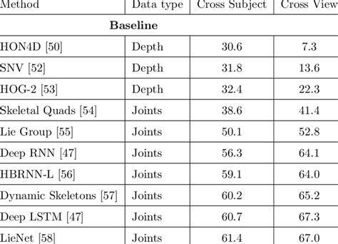 Action Recognition Accuracy On The Ntu Rgb D Human Activity Dataset Download Table